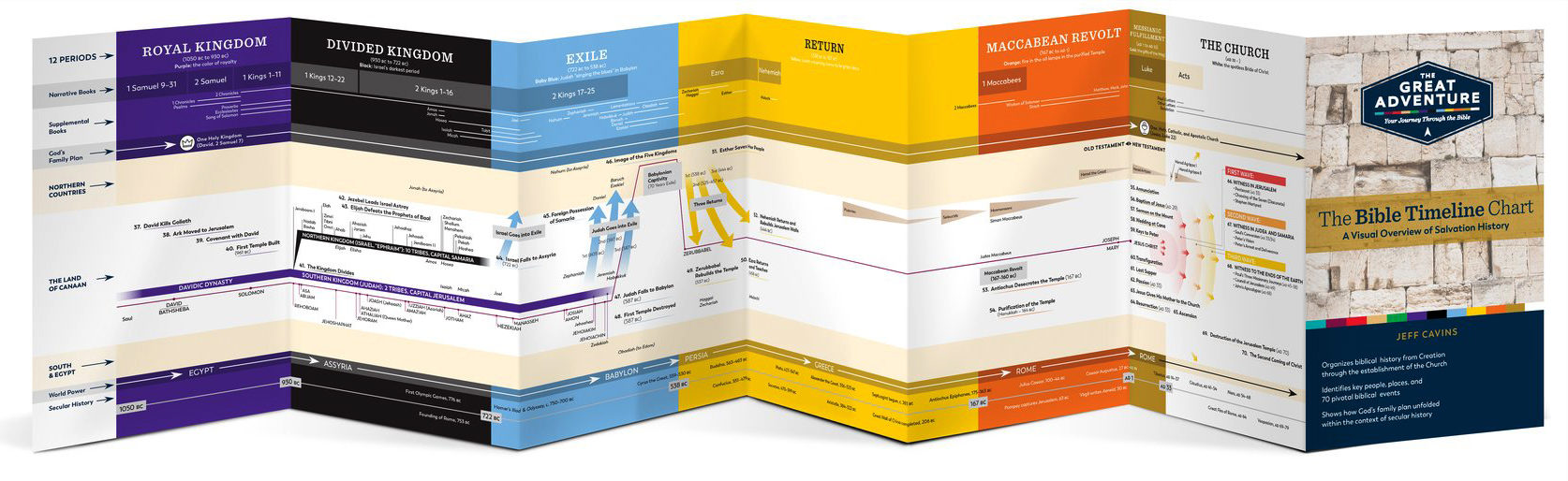 Bible Timeline Chart 2019 A Visual Overview of Salvation History | ComCent…