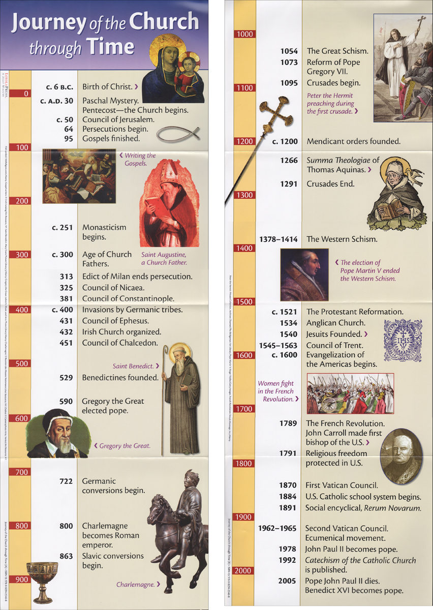 Journey of the Church through Time Posters Set of 2 | ComCenter - Catholic…
